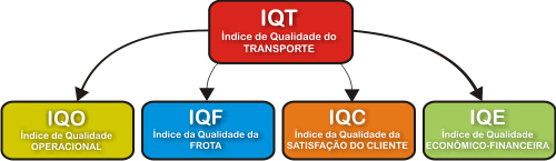EMTU | Índice de Qualidade - IQT - Fórmula de Cálculo