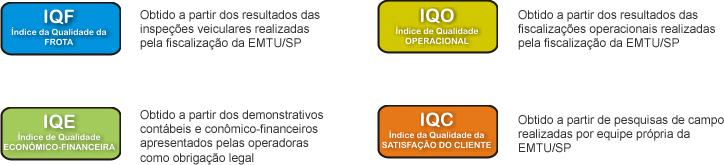 EMTU | Índice de Qualidade - IQT - Fórmula de Cálculo